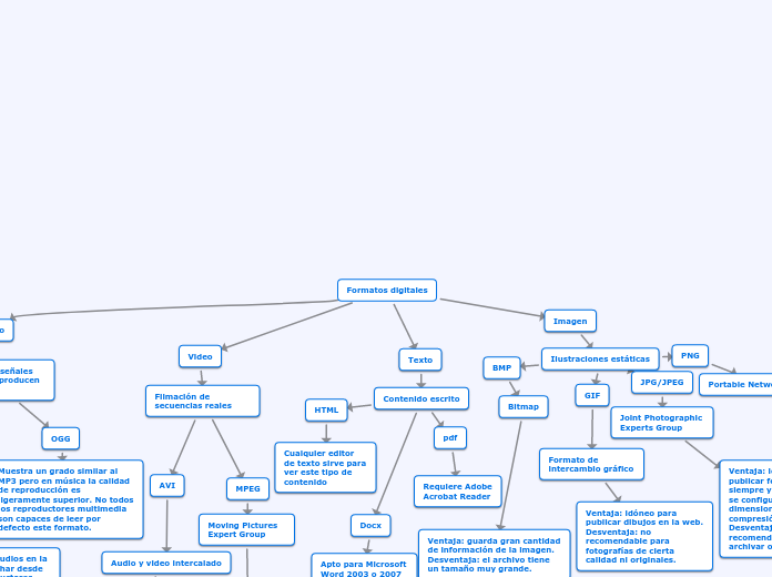Formatos digitales - Mind Map